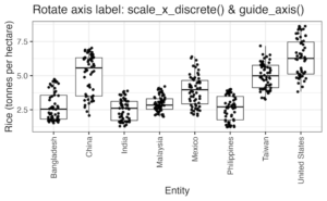 How To Rotate X Axis Text Labels In Ggplot Data Viz With Python And R