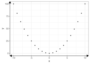 How To Add Arrow To X Y Axis In Ggplot2 Data Viz With Python And R