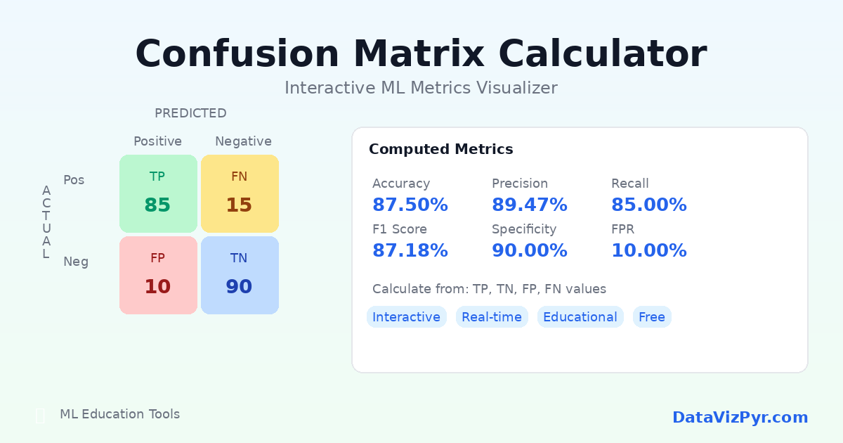 Confusion Matrix Calculator | Interactive ML Metrics Visualizer