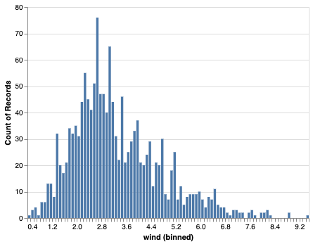 How To Make A Simple Histogram With Altair In Python Data Viz With