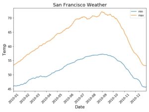 Time Series Plot or Line plot with Pandas - Data Viz with Python and R