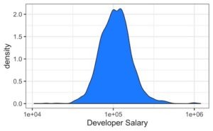 How To Make Density Plots with ggplot2 in R? - Data Viz with Python and R