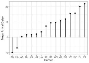 How To Make Lollipop Plot in R with ggplot2? - Data Viz with Python and R