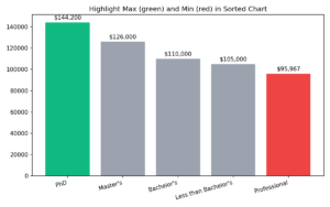 Matplotlib Bar Chart Tutorial: Sort Bars, Add Labels, and Colors