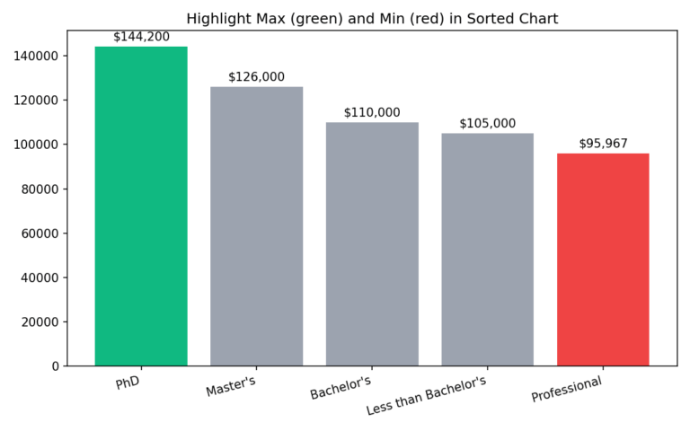 Matplotlib Bar Chart Tutorial: Sort Bars, Add Labels, and Colors