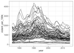 Multiple Line Plots or Time Series Plots with ggplot2 in R - Data Viz ...