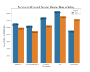 How to Annotate Bars in Grouped Barplot in Python? - Data Viz with ...