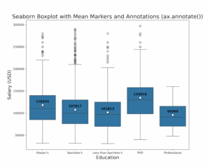 Show Mean Mark on Boxplot Using Seaborn in Python