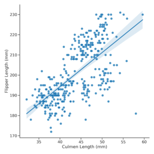 How To Add Regression Line Per Group with Seaborn in Python? - Data Viz with Python and R