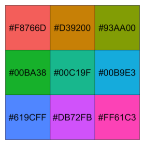 How To Get the Default Color Codes of ggplot2? - Data Viz with Python and R