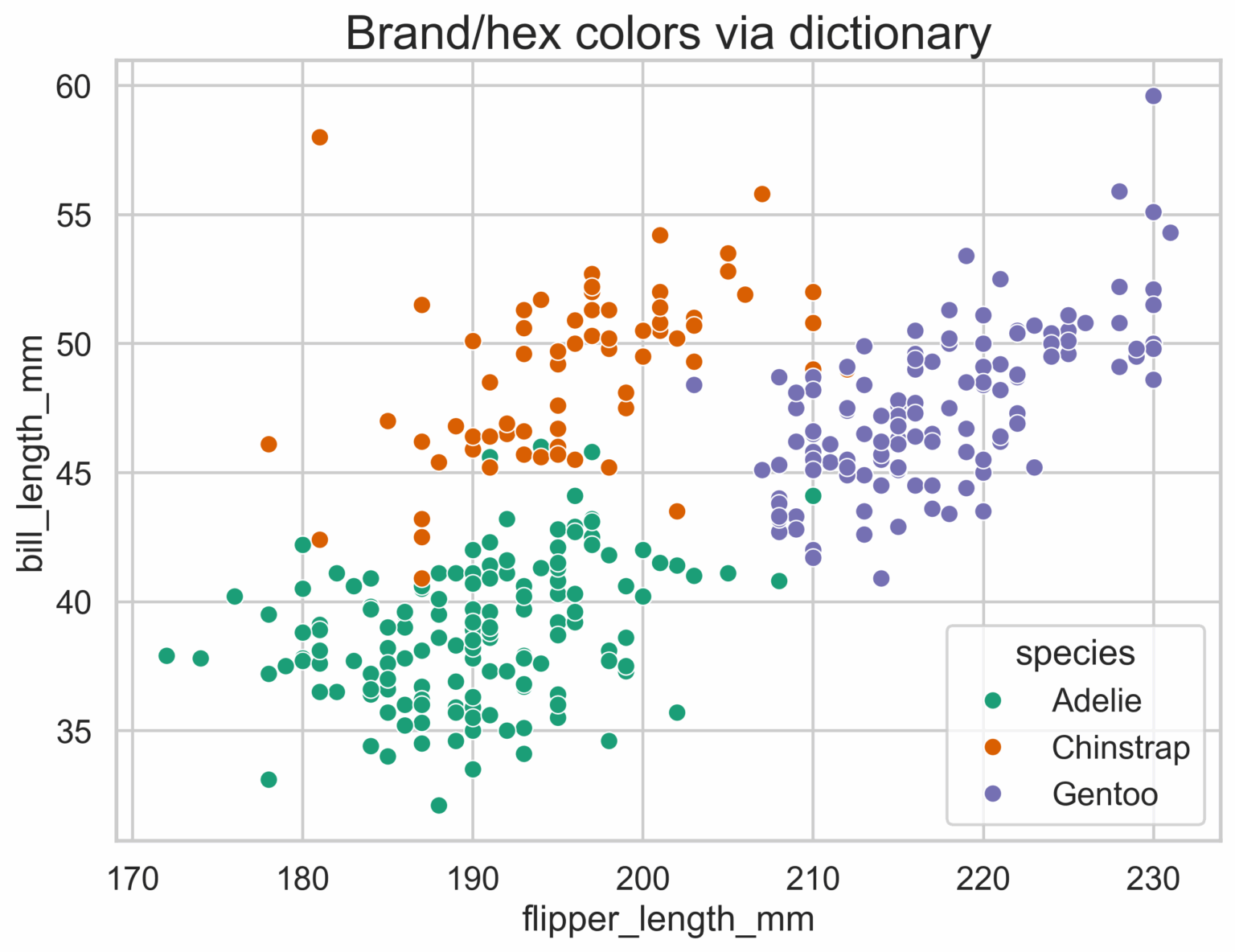 How to Change Colors in Seaborn (Custom Palettes and Manual Colors ...