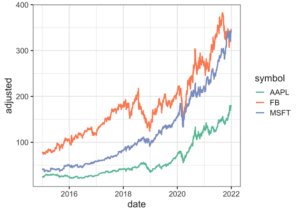 Visualizing Stock Price of Multiple Companies Over Time - Data Viz with ...