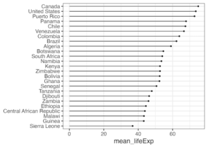 Lollipop plot with ggplot extension ggalt - Data Viz with Python and R