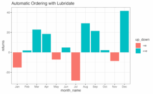 How to Order Months Chronologically in ggplot2 (Fixing Alphabetical Sort)